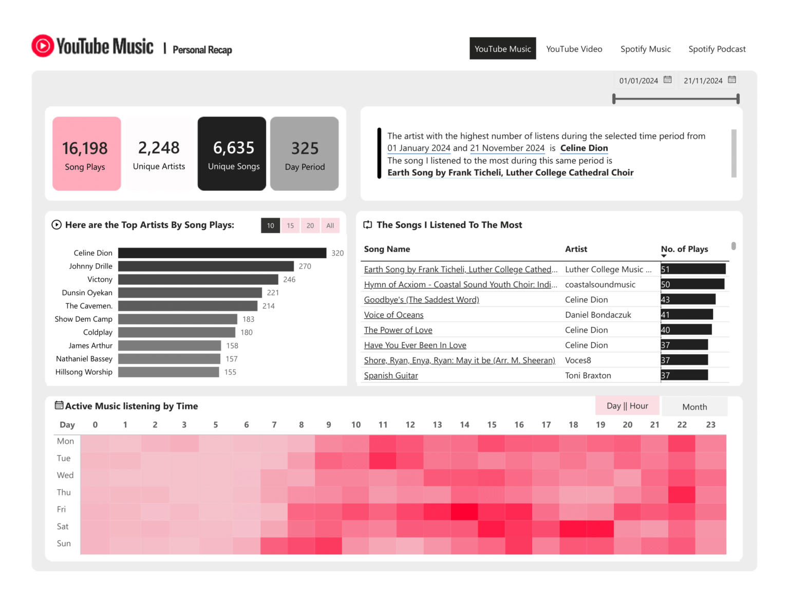 How To Analyse Your YouTube and Spotify Data - DatalysEnt